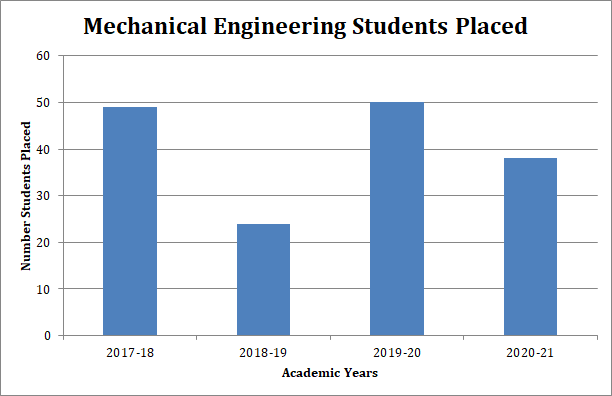 Placement – Rao Bahadur Y. Mahabaleswarappa Engineering College